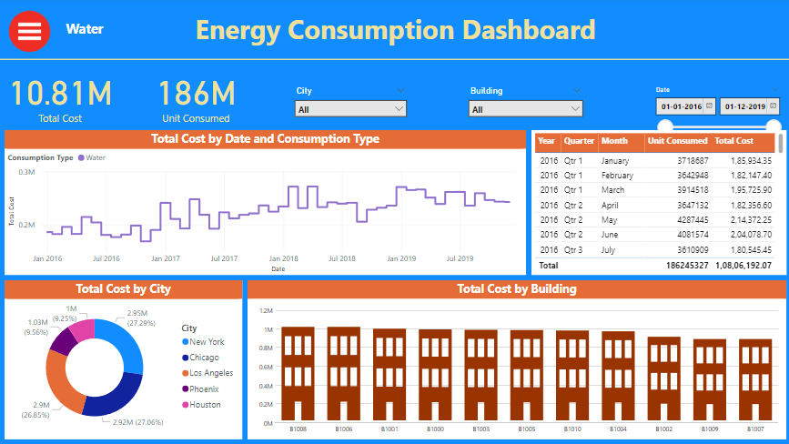 Energy Consumption Trend Analysis
